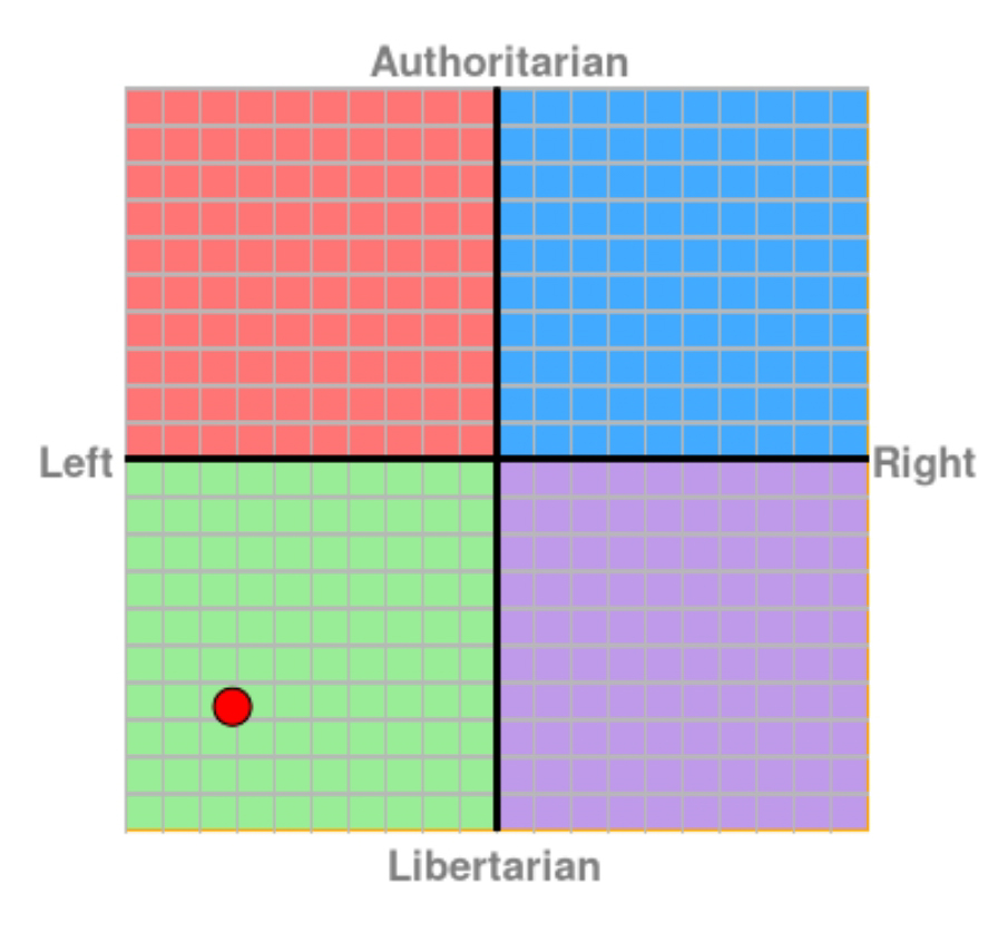 Personality Tests: Political Metrics – Daedelus Kite